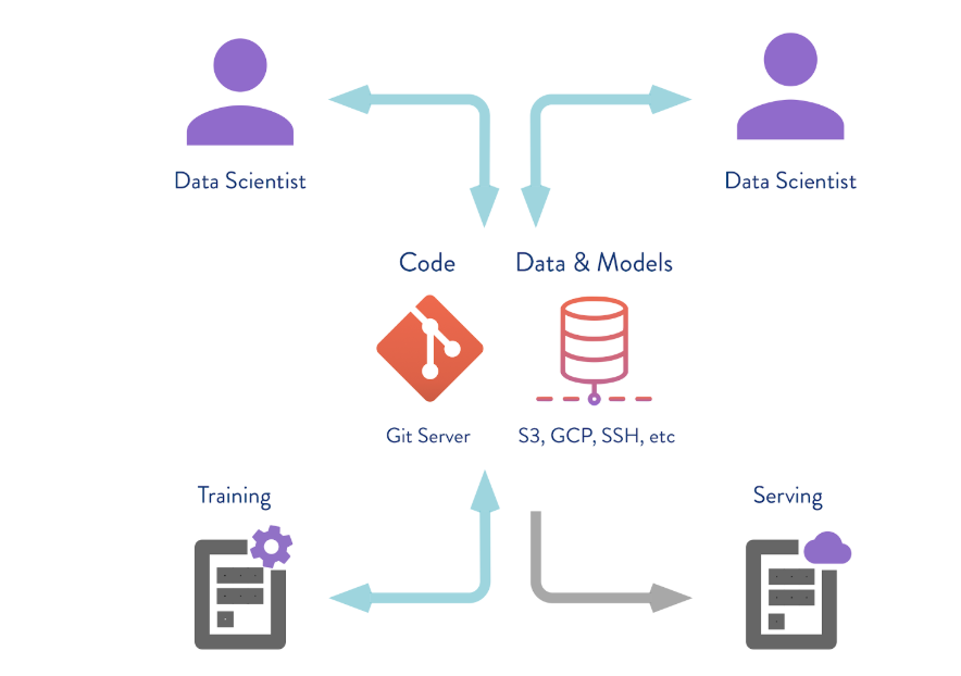 Get Started with DVC - ML REPA Library: MLOps and ML Engineering ... Get Started with DVC - ML REPA Library: MLOps and ML Engineering ...